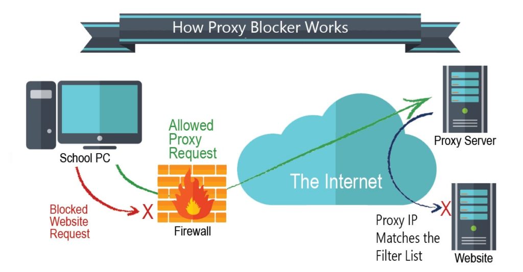 13 Ways to Unblock Proxy Blocked Websites or Services - Tech Quintal