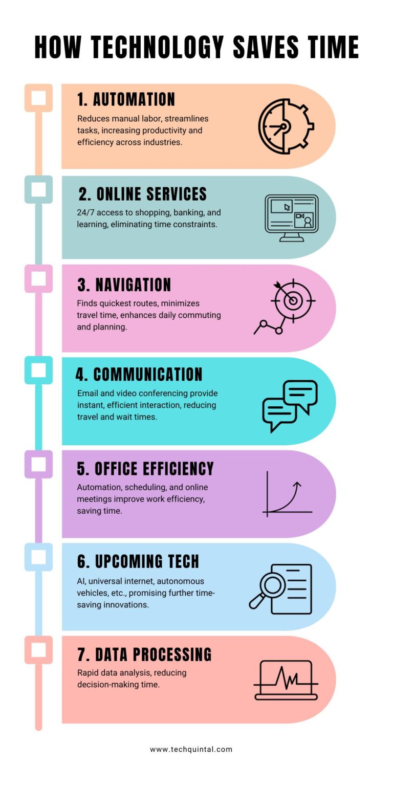 How Technology Saves Time in 2023 - Tech Quintal