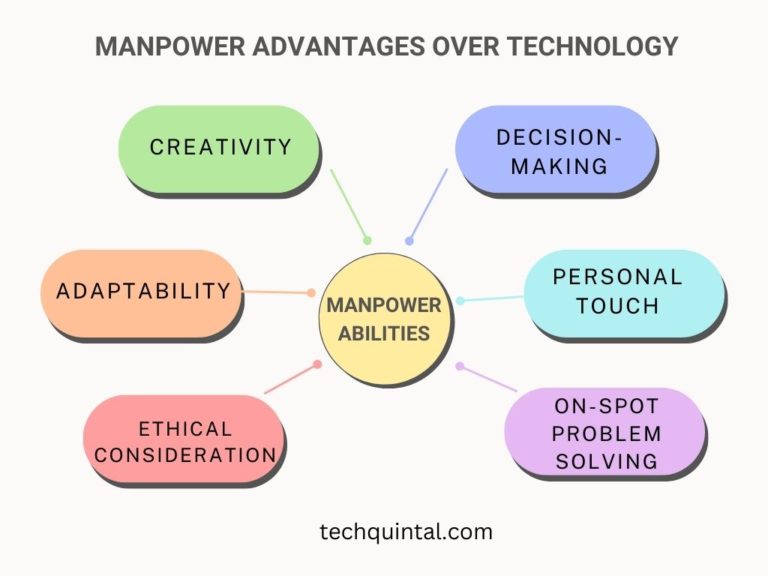 Technology vs Manpower: Significance, Future, Effects - Tech Quintal