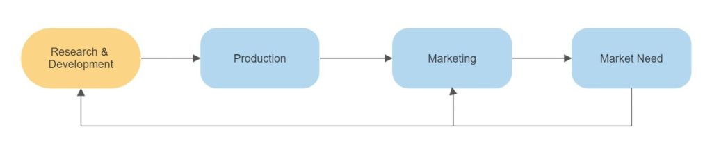 3 Major Types of Technology Transfer - Tech Quintal